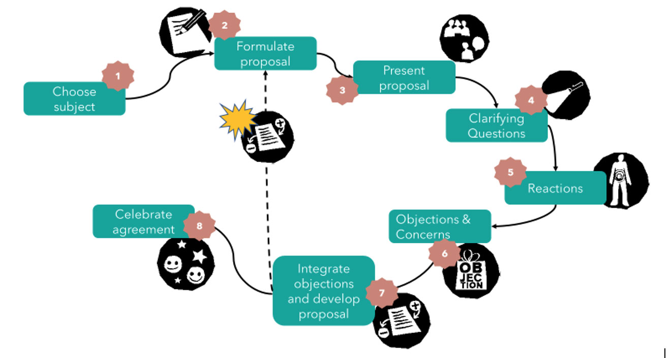 Sociocratic Tools for Better Decision-Making – The Kairos Project